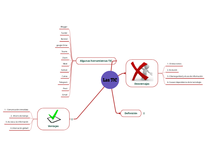 Las TIC - Mind Map